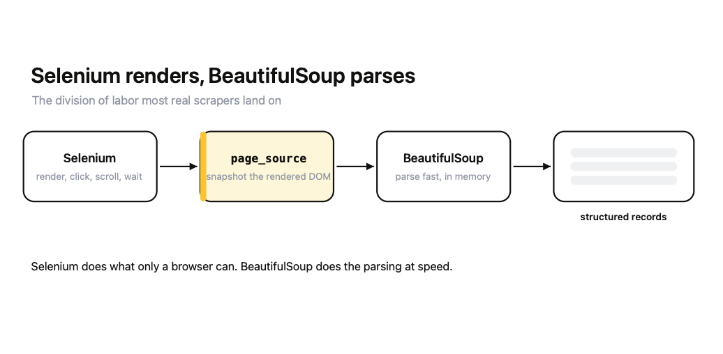 The complete guide to web scraping with Selenium and Python